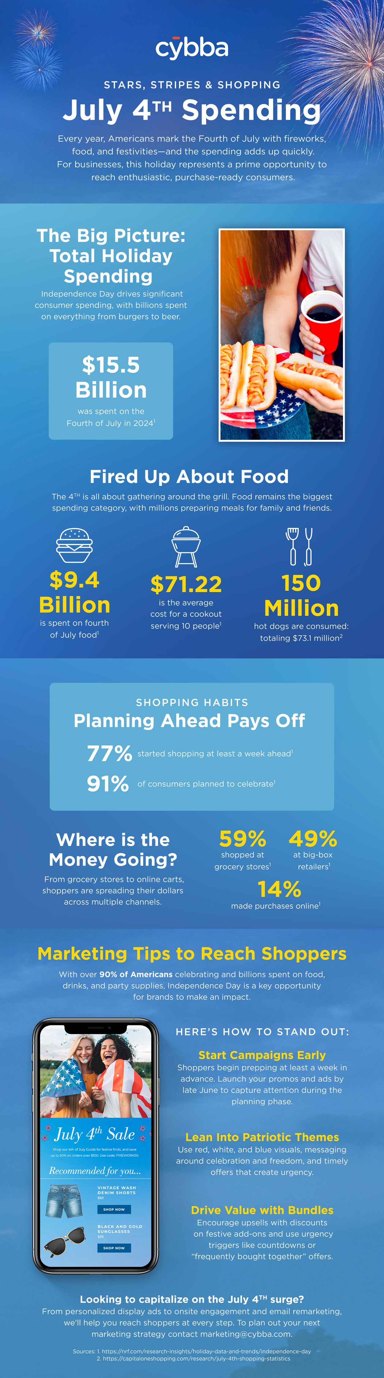 [Infographic] July Fourth Spending